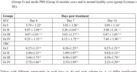 Somatic Cell Count Scc 1x 10 5 Cells Ml And Total Bacterial Count