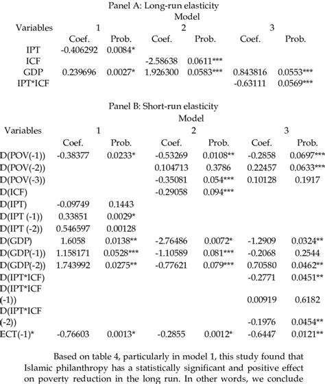 The Short And Long Run Relationship Download Scientific Diagram