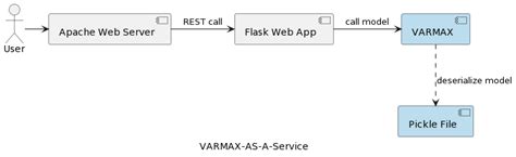 Time Series Analysis VAR Model As A Service