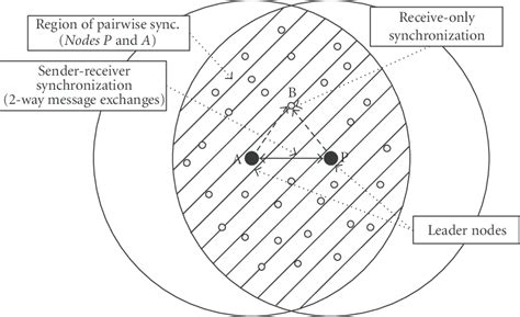 Pairwise Broadcast Synchronization For A Single Cluster Network Download Scientific Diagram