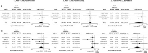 Comparator Related Sensitivity Analyses For Net Clinical Benefit Effect Download Scientific