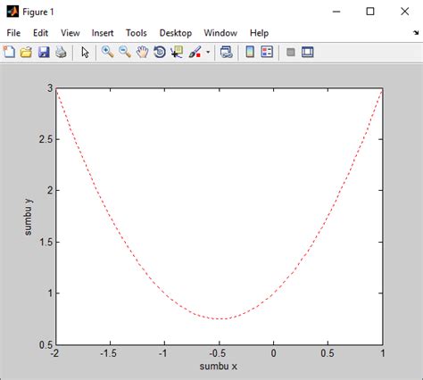 Formatting Plot Judul Label Range Teks Dan Legenda Grafik Matlab