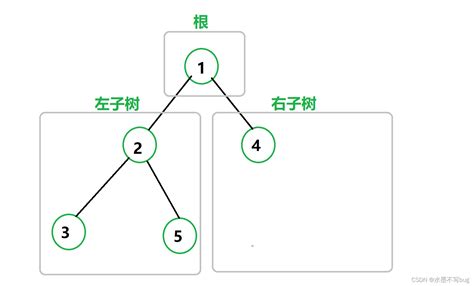 【数据结构】二叉树树是一种 的非线性数据结构它模拟了一种层级关系二叉树是一种特殊的树其 Csdn博客