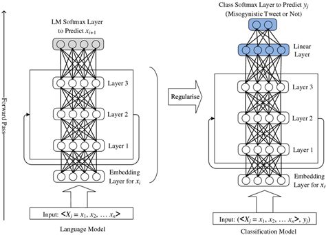 Lstm L The Process Of Classifier Regularised By Lstm Based Lm