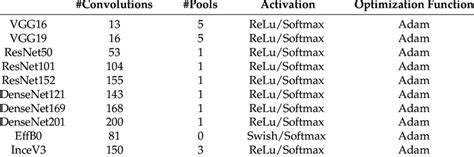 Architecture Details Of Used Cnn Models Download Scientific Diagram