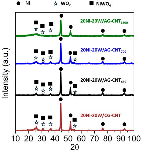Low Cost Ni W Catalysts Supported On Glucosecarbon Nanotube Hybrid Carbons For Sustainable