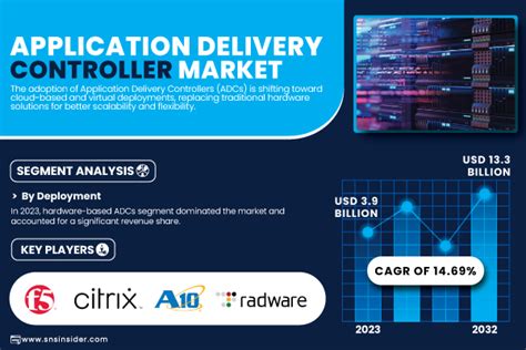 Application Delivery Controller Market To Hit Usd 133 Application Delivery Controller Market To Hit Usd 133