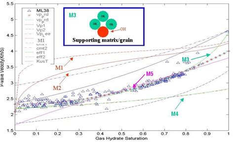 P Wave Velocity Versus Gas Hydrate Saturation For The Rock Physics