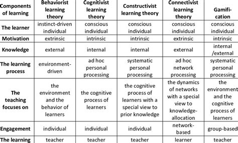 Comparing Learning Theories Constructivism Philosophy
