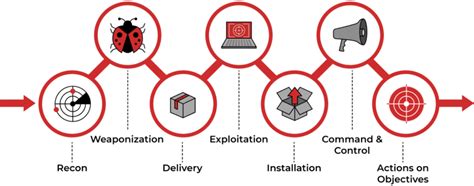 Command And Control C2 Daniel Donda
