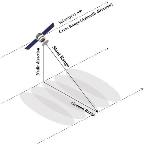 Enhanced Sar Compression Through Multi Look Doppler Compensation And Auto Focusing Technique