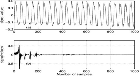 Figure 1 From A Robust Speech Watermarking Based On Quantization Index