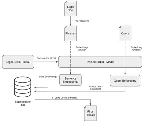 4 3 Architecture — A Semantic Search System For Supremo Tribunal De