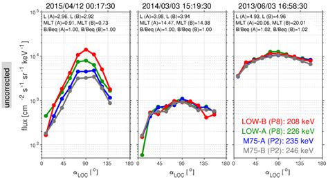 Angular Distribution Comparisons Between Low And M75 On Both Probes At Download Scientific