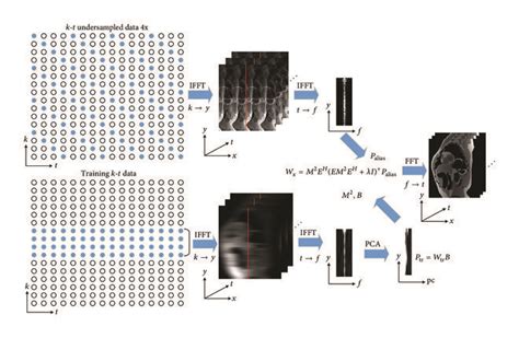 The Flow Chart Of Conventional K T Pca Reconstruction Download Scientific Diagram