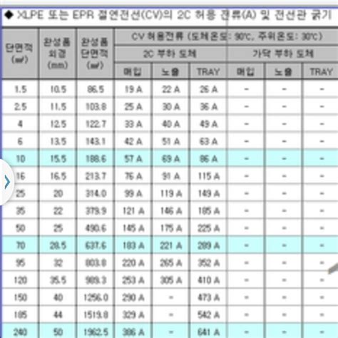 전선의 굵기 어떻게 선정하고 있습니까 네이버 블로그
