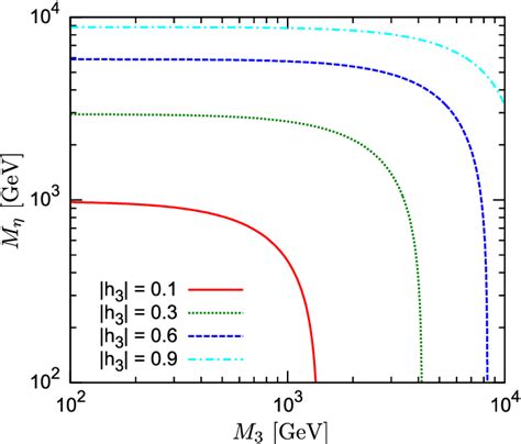 Figure 1 From Direct Detection Of Leptophilic Dark Matter In A Model With Radiative Neutrino