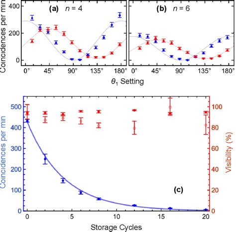 Figure 1 From Experimental Storage Of Photonic Polarization