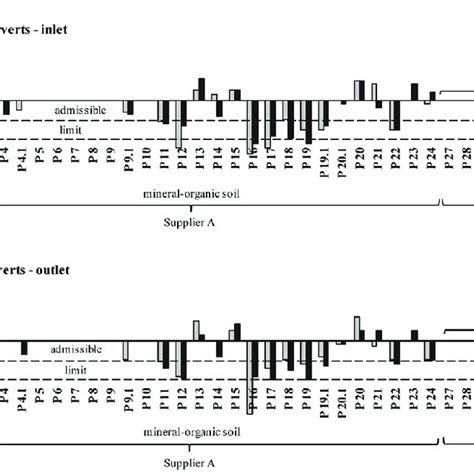 A Culvert Gate Protections Exposure At The Inlet B Culvert Gate