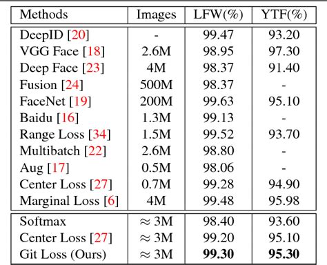Git Loss For Deep Face Recognition
