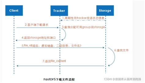 云计算python fastdfs 分布式实时文件存储系统 python fastdfs代码封装实例fdfs 上传、下载、删除 csdn博客