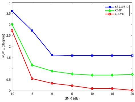 Coherent Signal Doa Estimation Method Based On Spacetimecoding