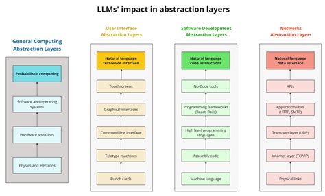 Beyond Software The Rise Of Large Language Models And The Ultimate