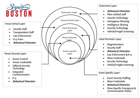 Make Your Events Safer With Layered Security