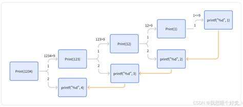 函数递归入门csdn递归 Csdn博客 函数递归入门csdn递归 Csdn博客
