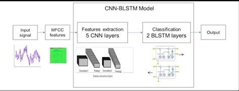 figure 2 from arabic speech recognition based on a cnn blstm