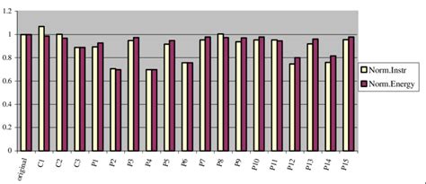 Normalized Instruction Count Vs Normalized Energy Consumption Download Scientific Diagram