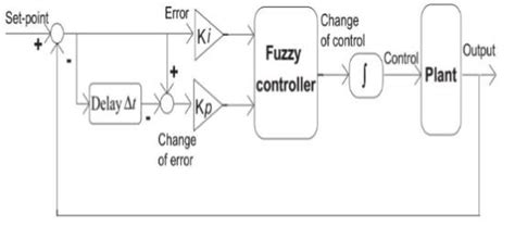 A Block Diagram Of A Modified Pi Fuzzy Control System Version 2
