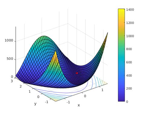 github kandicst pso implementation of various topologies of partical