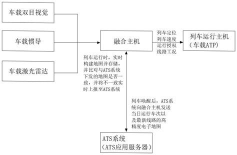 一种基于高精度地图的列车运行方法及其系统与流程