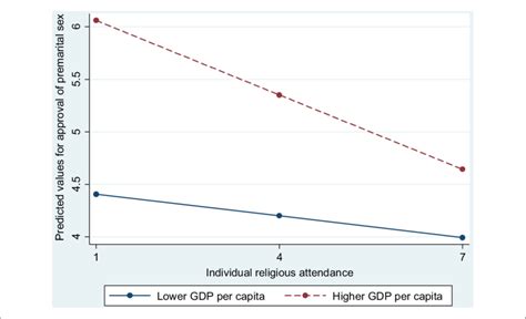 Approval Of Premarital Sex For Two Different Levels Of GDP Per Capita Download Scientific