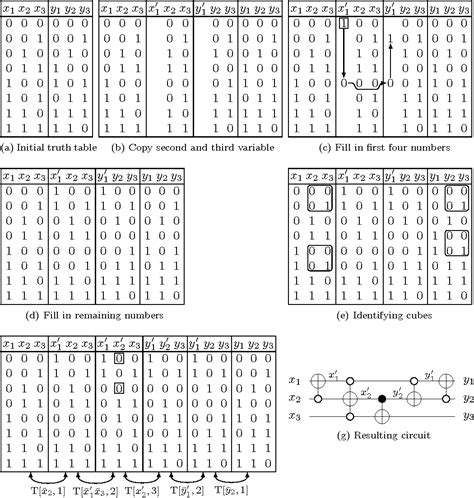 Figure 5 From Ancilla Free Synthesis Of Large Reversible Functions Using Binary Decision