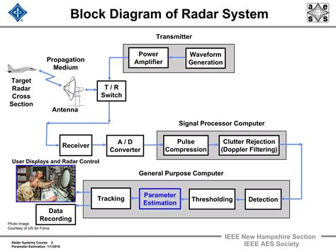 Radar 2009 A 15 Parameter Estimation And Tracking Part 1 Pdf
