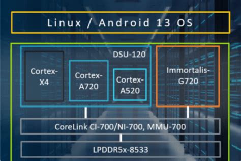 ARM Shows Cortex X4 Core DSU For Laptop Chips