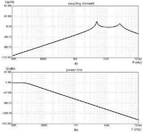 Frequency Characteristic Of Cascade Model A Coupling Element B