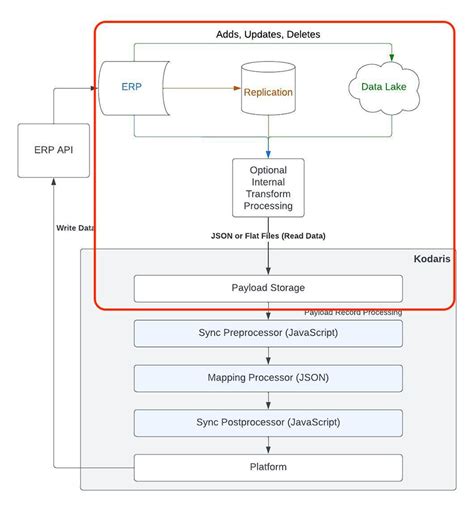 Sync Sending Payloads To Kodaris