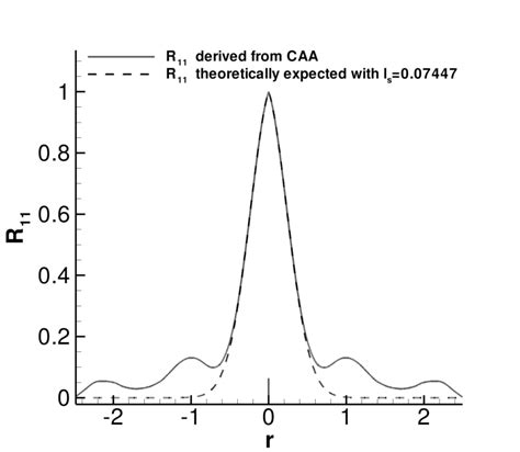 Correlations Within The Source Domain A Spatial Correlation B