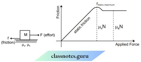 Neet Physics Class 11 Chapter 6 Friction Notes Class Notes