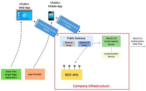 Api Correct Usage Of OAuth 2 0 Grant Types