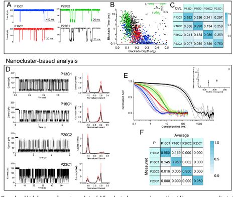 Figure 3 From Cluster Enhanced Nanopore Sensing Of Ovarian Cancer