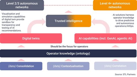 Digital Twins Accelerating Progress Towards Autonomous Networks Stl Partners
