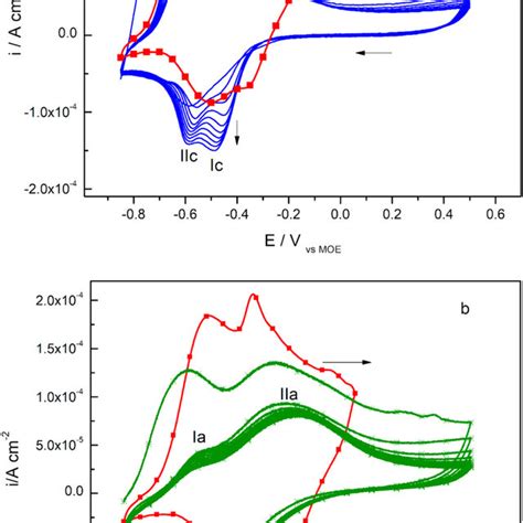 Voltammogram Tenth Cycle Performed In Hcscl Together With A Download Scientific