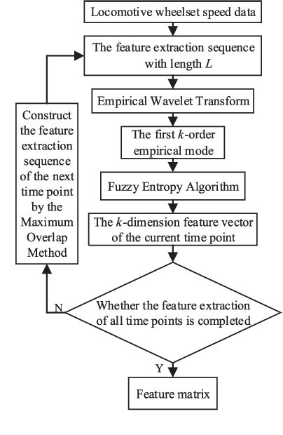 Figure 5 From Slipping Detection Of Electric Locomotive Based On