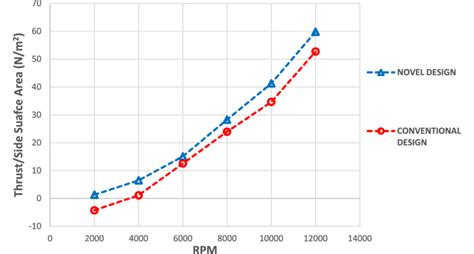 Thrust Per Side Surface Area Vs Rpm For Novel And Conventional Design