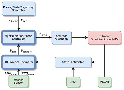 Scheme Of The Proposed Controller Structure Download Scientific Diagram