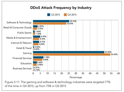 State Of The Internet Says Ddos Attacks Are Up 149 Compared To Q3
